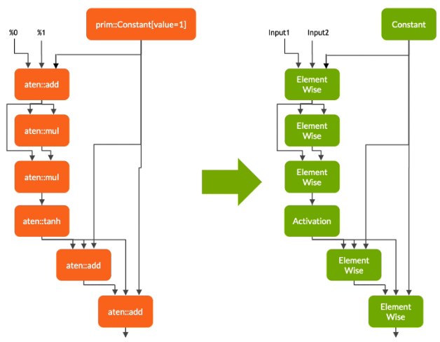 使用 Torch Tensorrt 在 Pytorch 中加速推理速度高达 6 倍 知乎