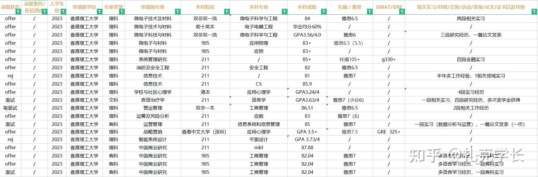 2023fall香港理工大学录取案例（offer/rej）汇总（250条+） - 知乎