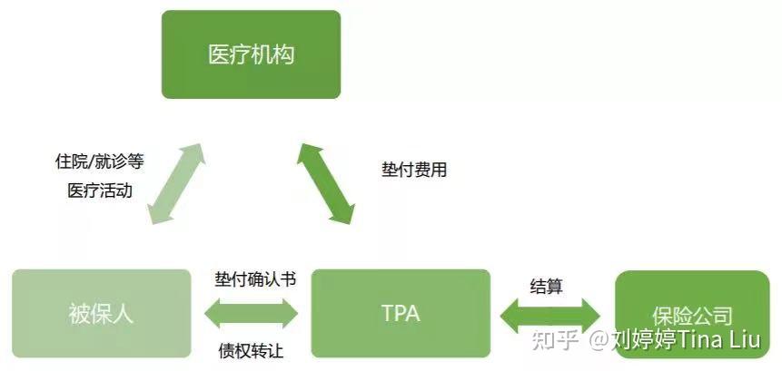 浅析医疗保险第三方管理公司TPA业务监管要点与难点 - 知乎