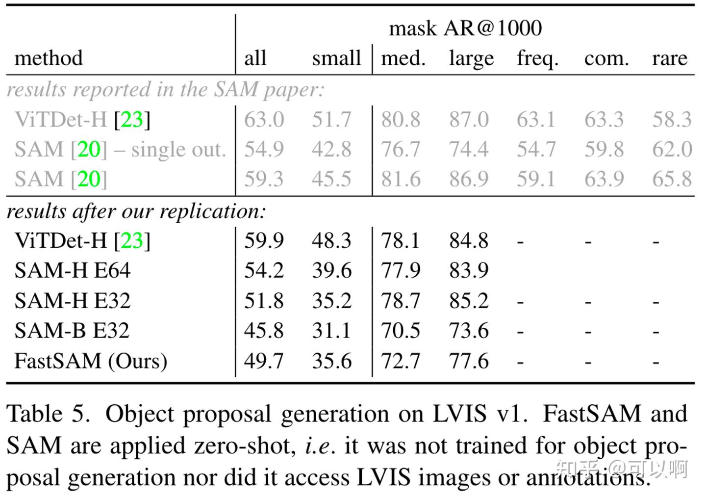 【SAM】SAM & Fast SAM & Mobile SAM - 知乎