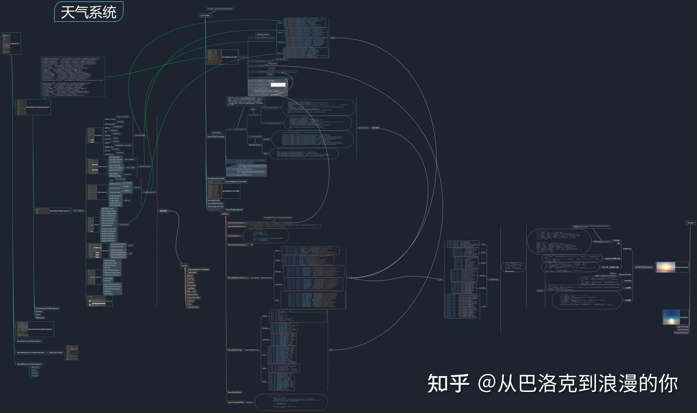 【Unreal从0到1】【第四章：天气系统】4.1，游戏中的天气系统漫谈 - 知乎