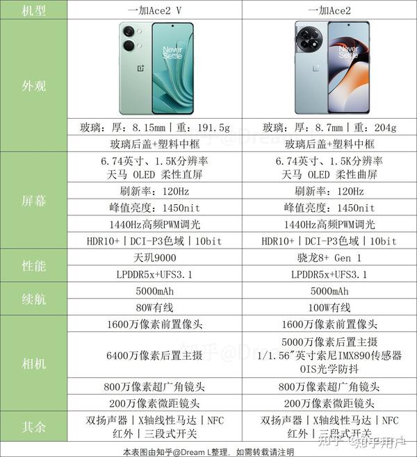 一加ACE2和一加ACE2V选哪个？