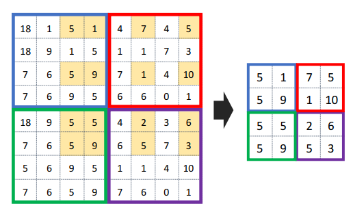 一文弄懂各大池化Pooling操作 - 知乎