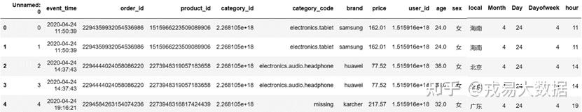 Python数据分析实战——电商数据分析案例（含数据源） 知乎