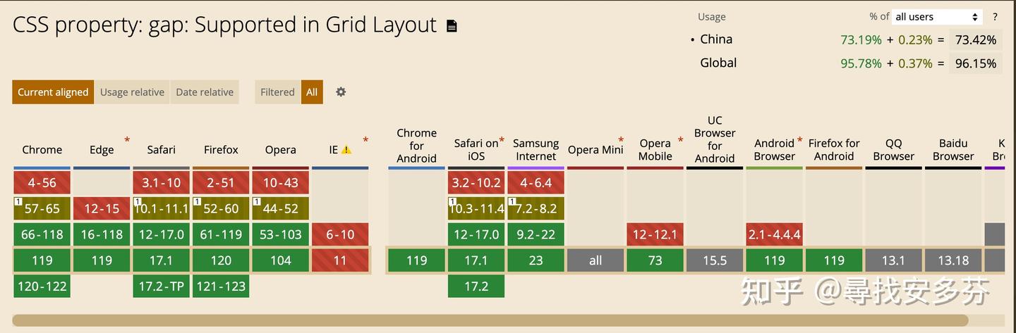 使用 Gap 属性给 CSS Flex 布局设置间距 - 知乎