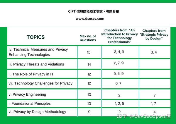 CIPT信息隐私技术专家 - 知乎