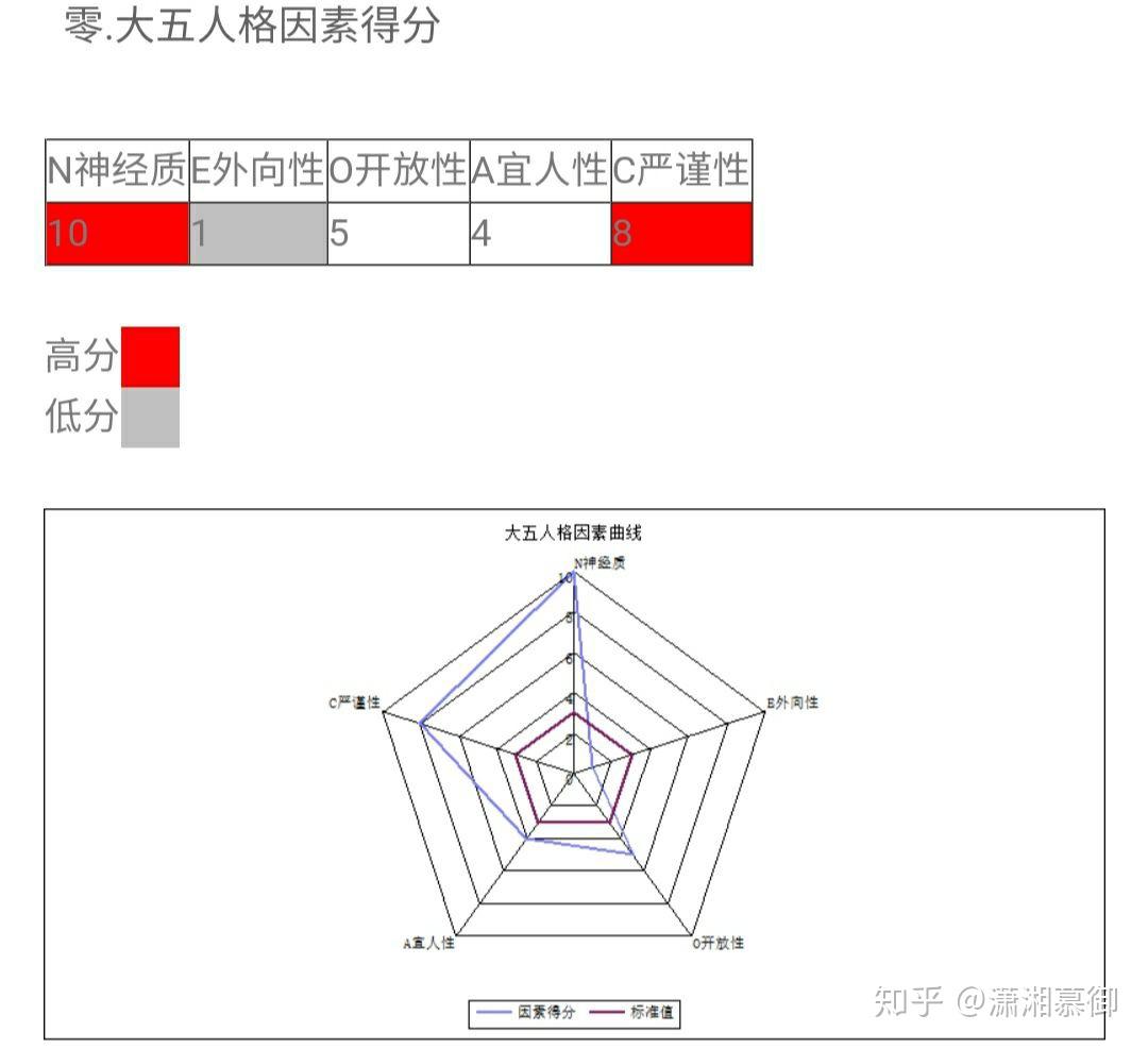大家的mbti类型和大五人格是什么？ 知乎