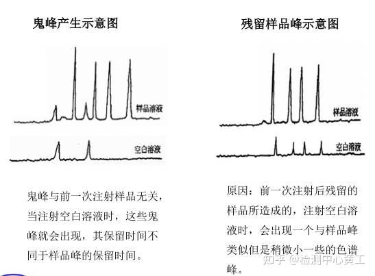 七大常见异常峰产生原因和解决办法汇总！ - 知乎