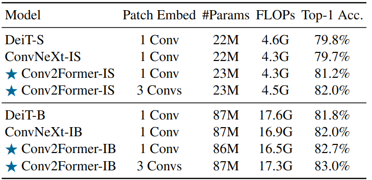通用 Vision Backbone 超详细解读 (十一)：Conv2Former: Transformer 风格的卷积网络视觉基线模型 - 知乎