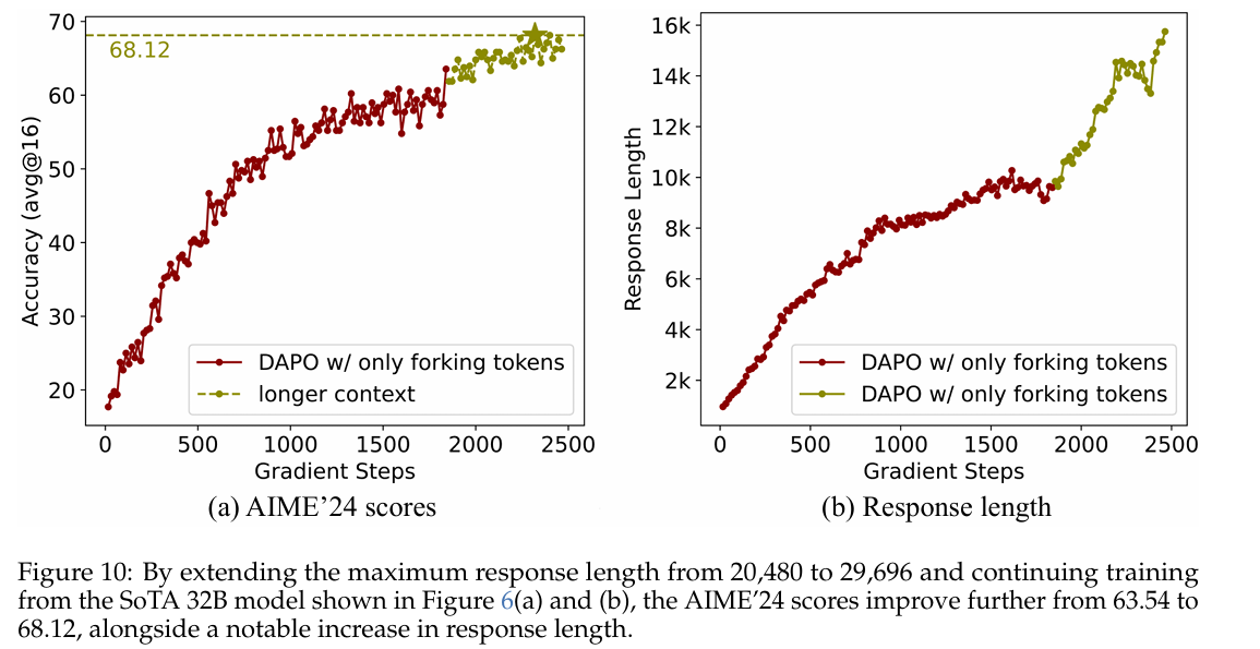 High-Entropy Minority Tokens Drive Effective Reinforcement Learning for ...
