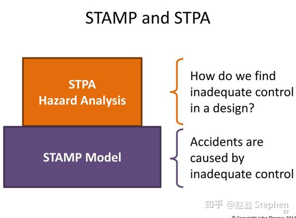 深度探讨汽车功能安全系列-06 失效分析工具大餐（中）-万字详解STAMP/STPA - 知乎