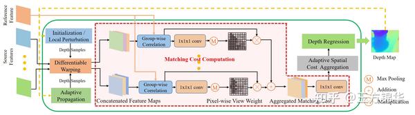 PatchmatchNet：一种基于传统PatchMatch算法的高效multi-view stereo框架 (CVPR2021 Oral) - 知乎