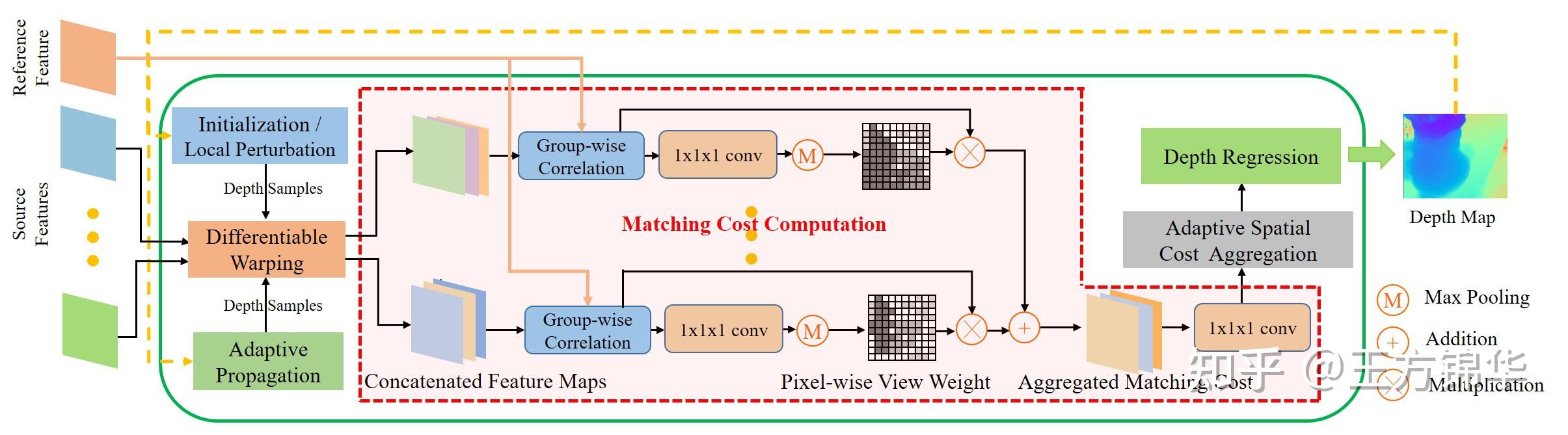 PatchmatchNet：一种基于传统PatchMatch算法的高效multi-view stereo框架 (CVPR2021 Oral) - 知乎