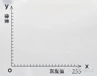 2-1-1 灰度直方图及其特点和应用 - 知乎