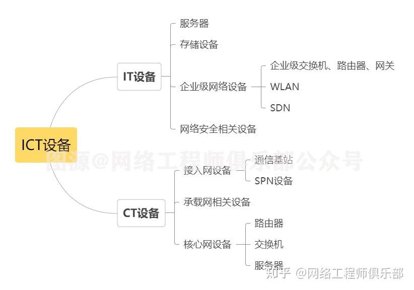 你对这4个ICT行业的网络设备，可能一无所知 - 知乎