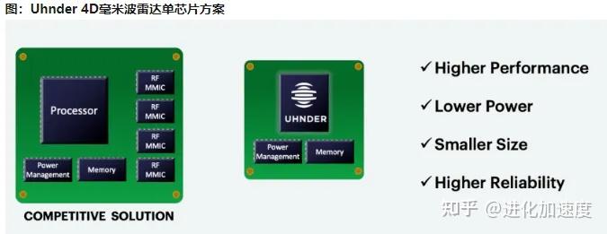 4D单芯片波导雷达&多芯片级联4D成像雷达报告解析 - 知乎