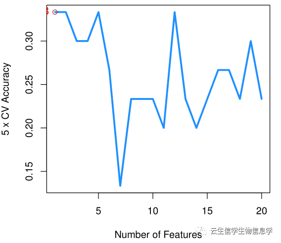 【代码分享38】基于癌症分类预测的标志物特征提取的SVM-RFE分析代码 - 知乎