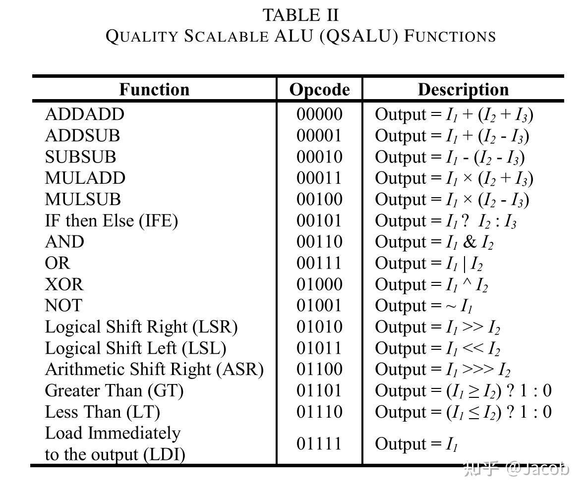粗粒度可重构体系结构研究：X-CGRA: An Energy-Efficient Approximate Coarse-Grained Reconfigurable Architecture ...