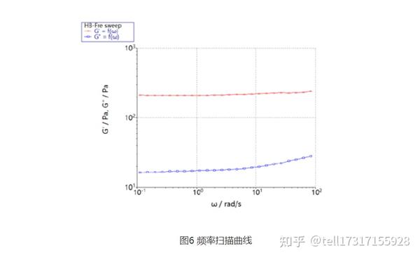 流变仪在水凝胶中的应用 知乎