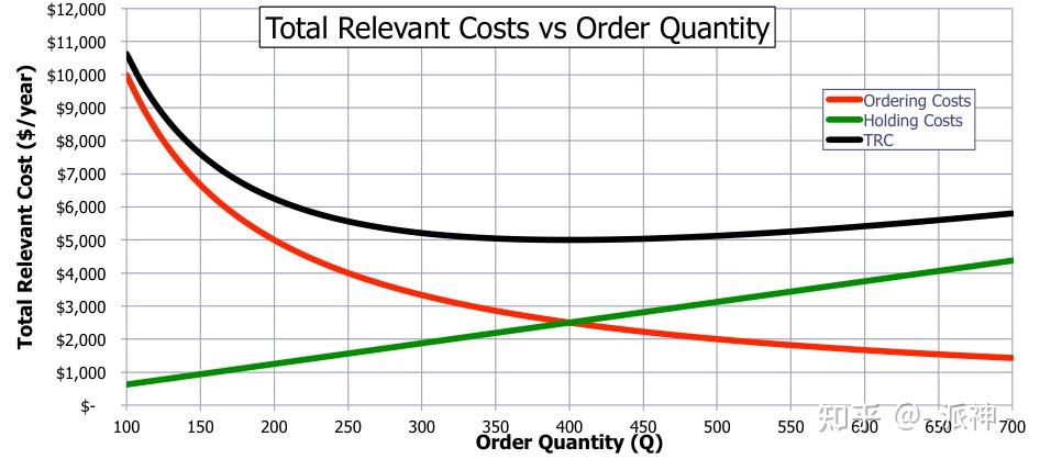 供应链管理之库存管理模型(EOQ)(一):基本EOQ模型介绍 - 知乎