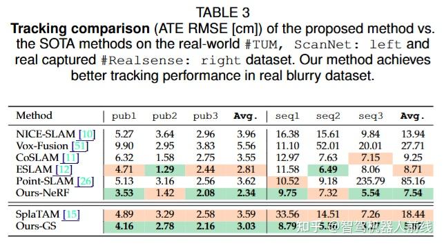 近期两篇NeRF/3DGS-based SLAM方案赏析：TS-SLAM and MBA-SLAM - 知乎