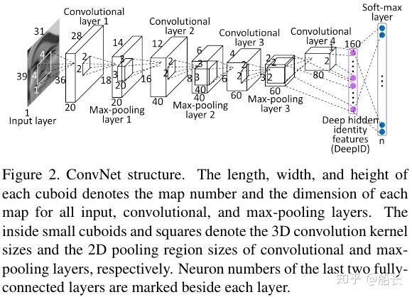 DeepID1,DeepID2,DeepID2+和DeepID3 - 知乎