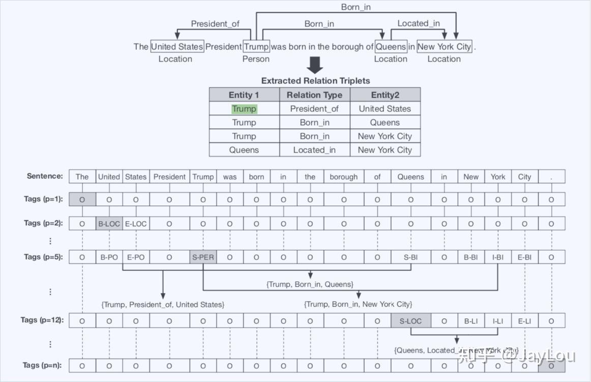 nlp中的实体关系抽取方法总结 - 知乎