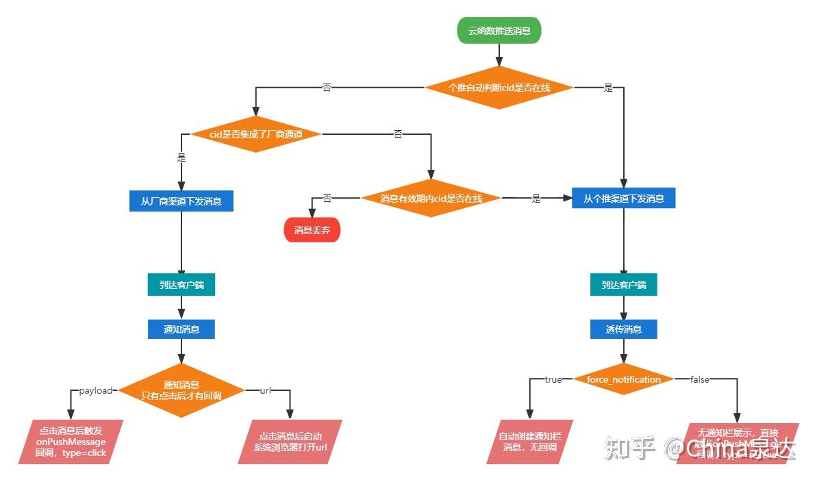 uni-app和Node.js使用uni-push2.0实现通知栏消息推送功能 - 知乎