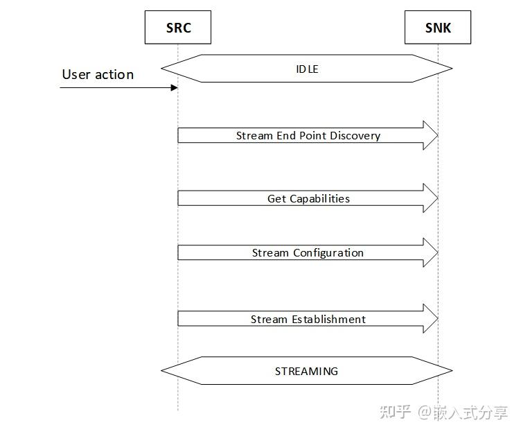 蓝牙音乐之A2DP协议 - 知乎