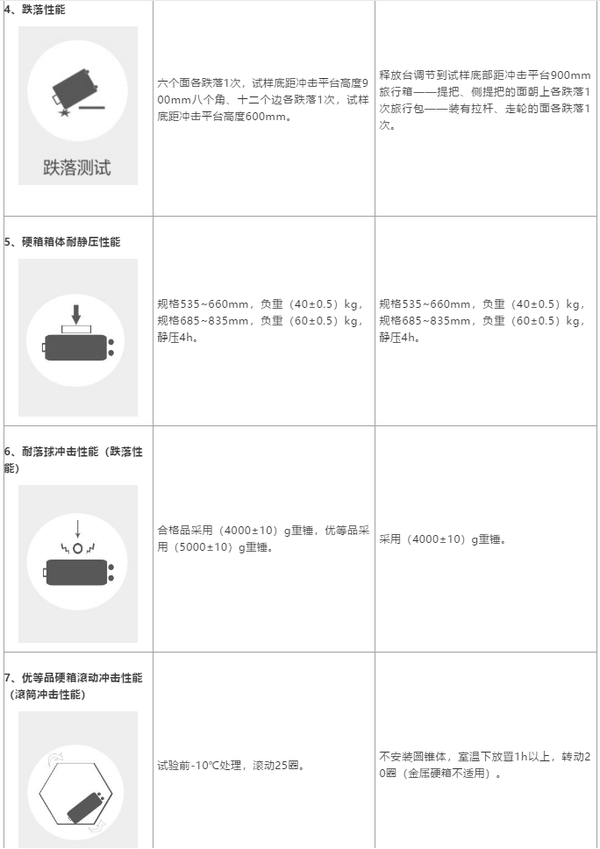 QB/T 2155《旅行箱包》2018版与2010版标准比对！ - 知乎