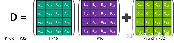 NVIDIA GPU性能优化基础 - 知乎
