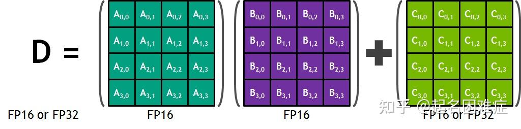 NVIDIA GPU性能优化基础 - 知乎