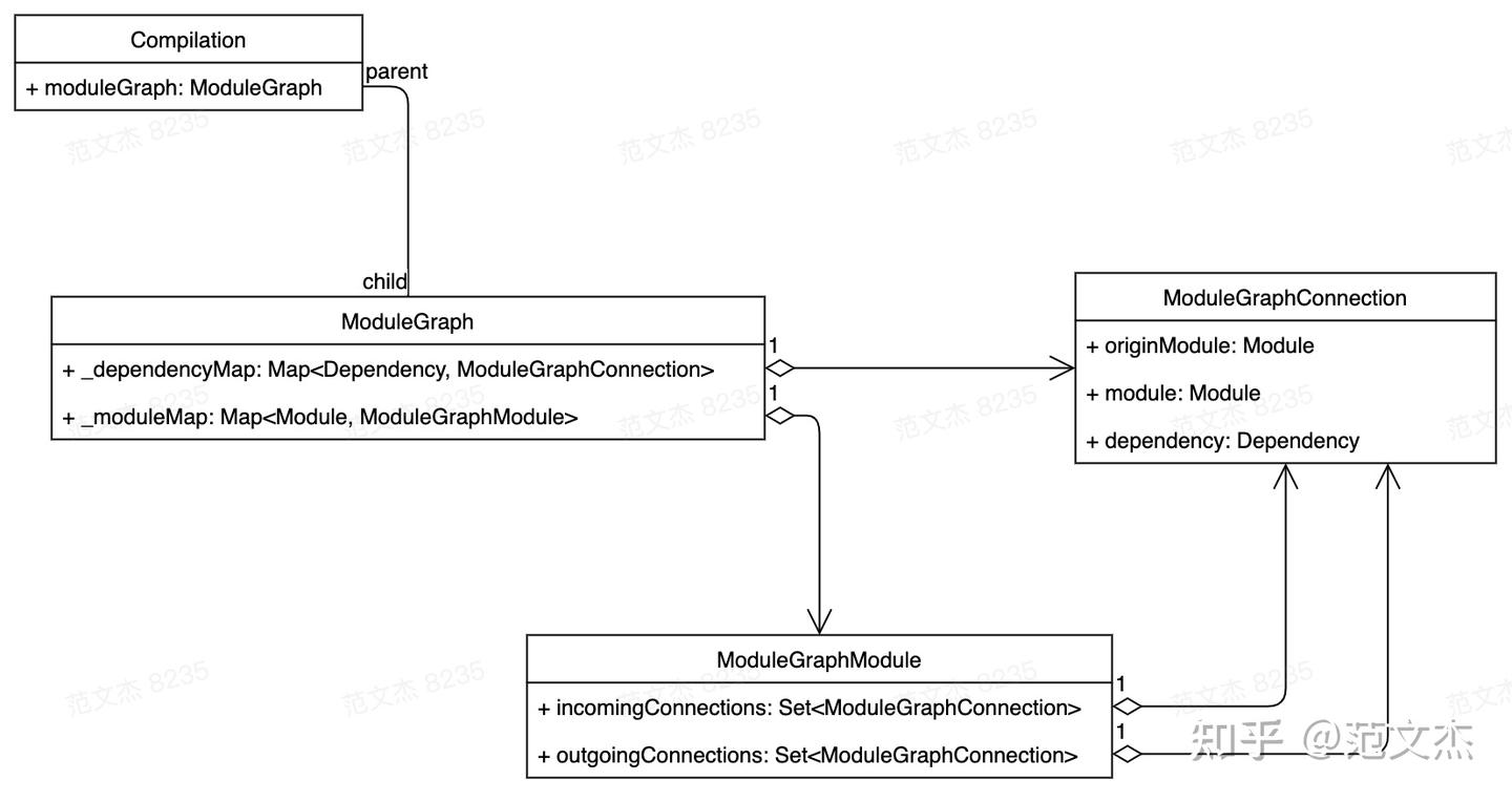 有点难的 Webpack 知识点：Dependency Graph 深度解析 - 知乎