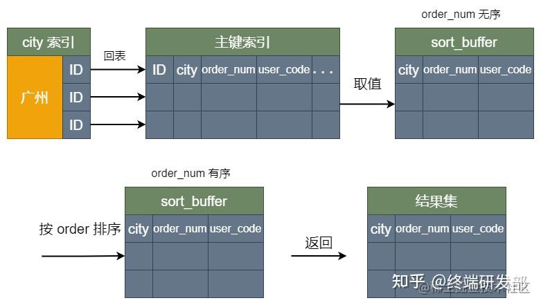 Mysql中的order by 是到底该怎么优化？ - 知乎