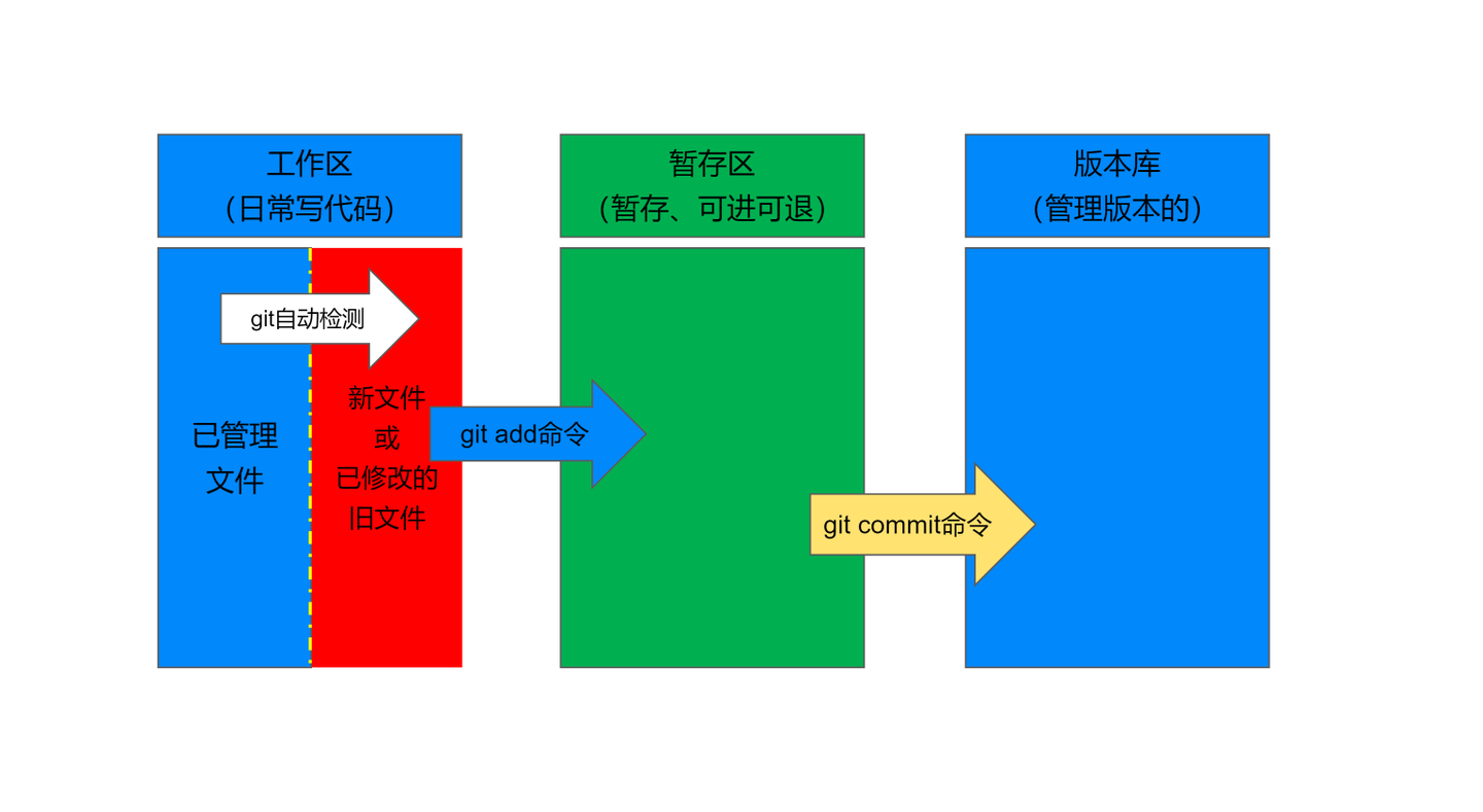 【git】1-10，git是什么、为什么需要做版本控制、git安装、如何让git工作、git三大区域、git 查看管理的版本号、git版本回退 ...