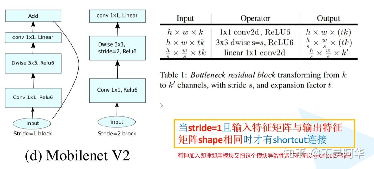 MobileNet系列论文，v1-v3 - 知乎