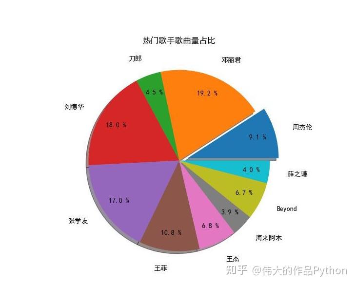 Python大作业——爬虫可视化数据分析数据库（数据分析篇）