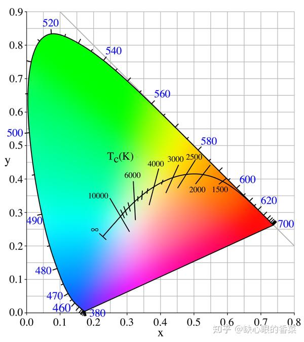 颜色的数学理论III——色度图、普朗克轨迹与色温 - 知乎