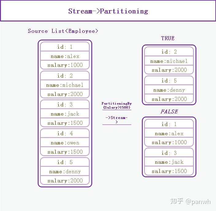 Stream系列（十二） PartitioningBy方法使用 - 知乎