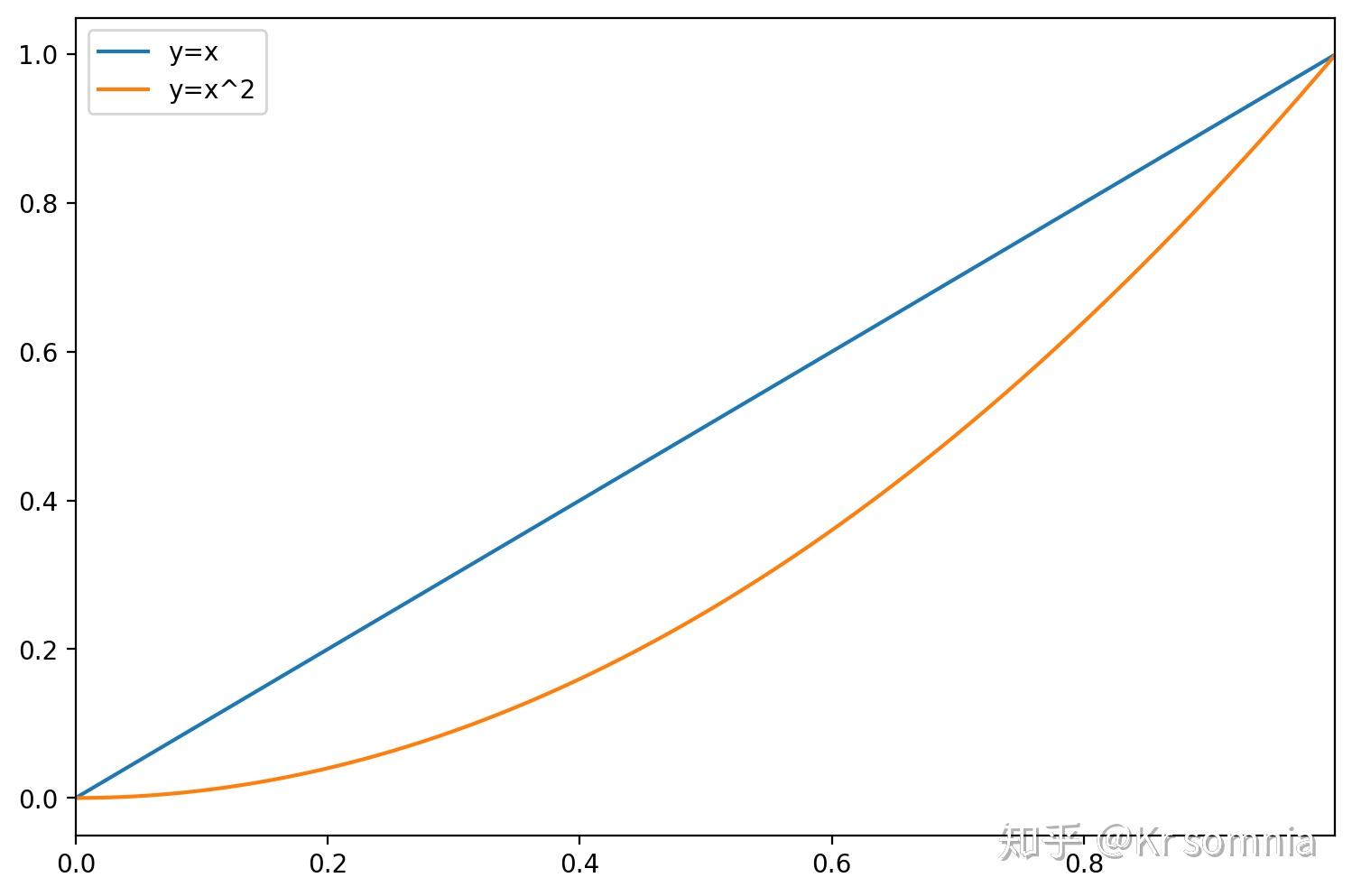 Python中matplotlib的部分用法整理 - 知乎