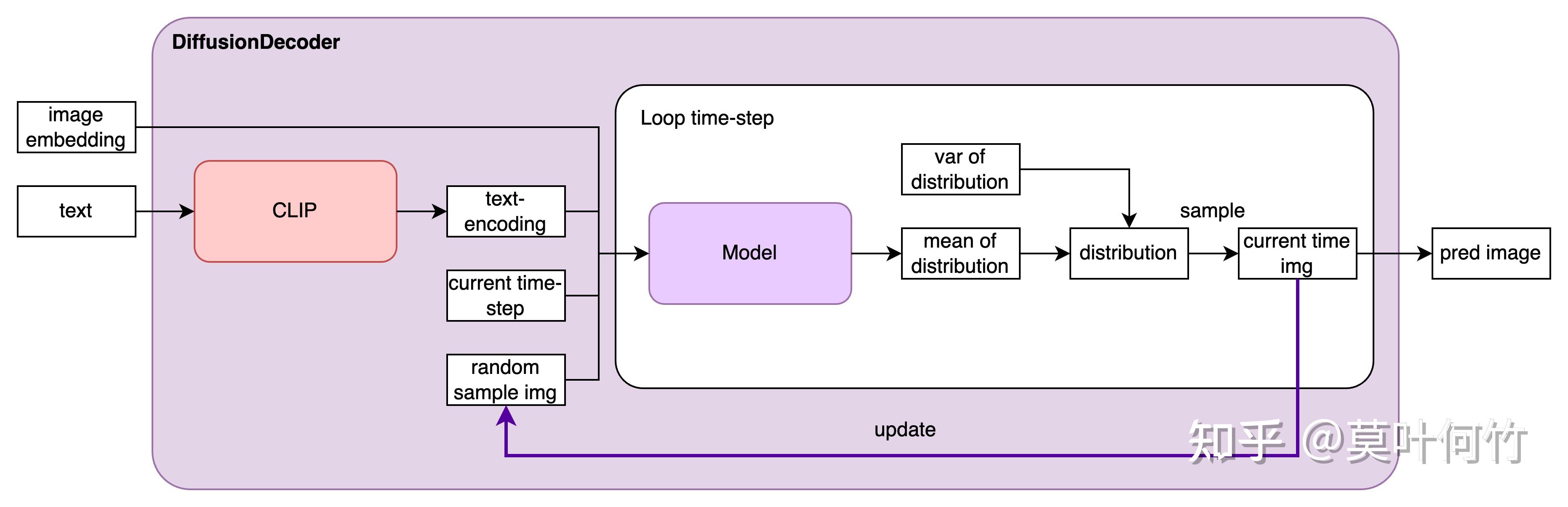 diffusion model（六）Dalle2 技术小结 - 知乎