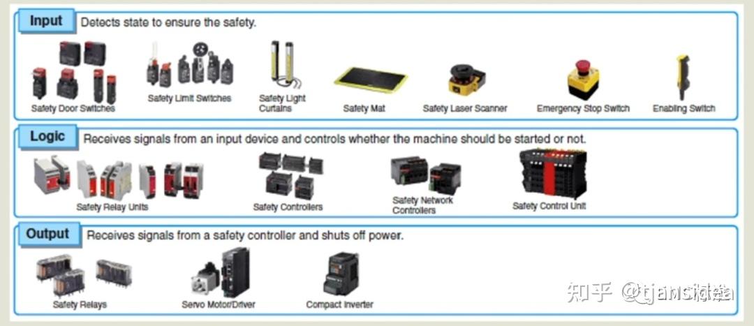 精通标准 ISO 13849-1评估方法 - 知乎