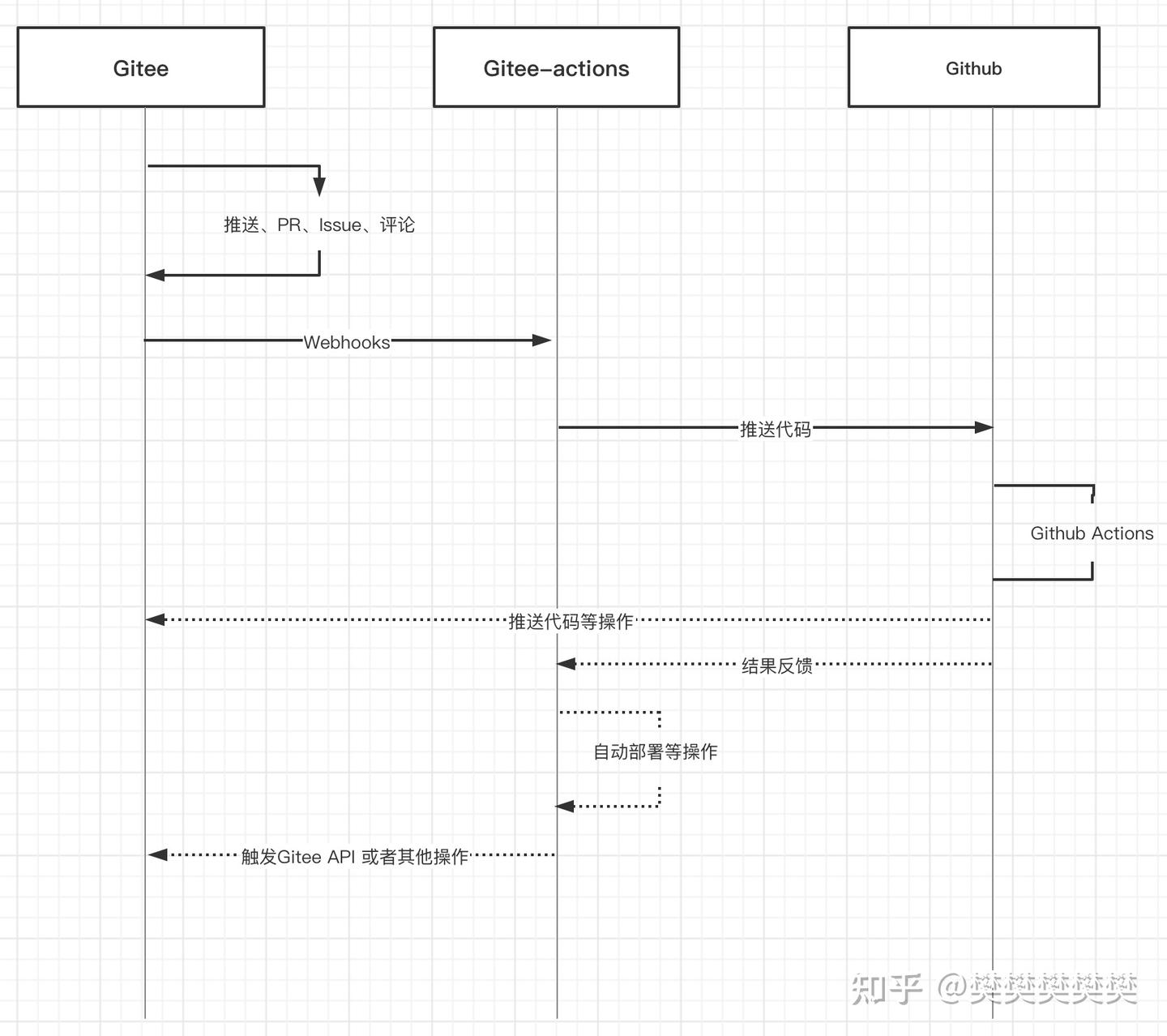 Gitee Actions: 通过Gitee Webhooks触发Github Actions - 知乎