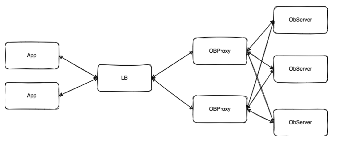 高性能数据访问中间件OBProxy（六）：OBProxy高可用的那些事 - 知乎