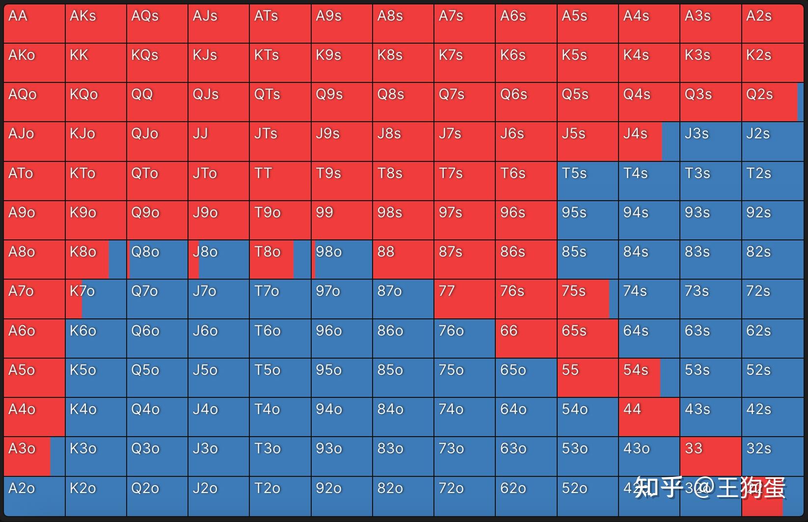 最全德州扑克新手教程（超长文警告) - 知乎