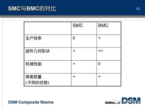 【91页PPT全文分享】SMC讲义：详解SMC原材料、SMC/BMC配方设计原理、SMC应用案例及推荐配方等内容 - 知乎
