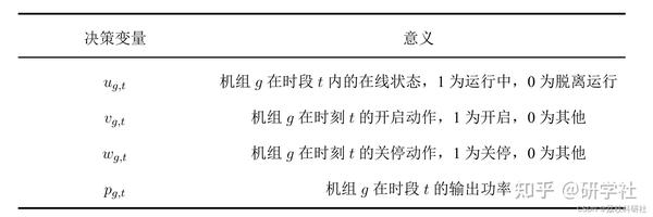 【机组组合】基于Benders分解算法解决混合整数规划问题——机组组合问题（Matlab代码实现） - 知乎