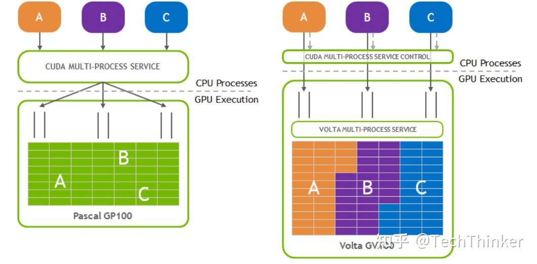 Nvidia GPU架构研读系列——Volta - 知乎