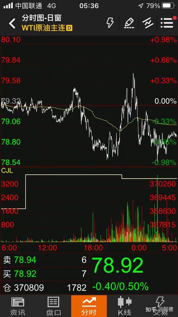 WTI原油交易计划及实施日记（2023.7.27星期四） - 知乎