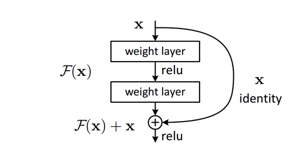 总结近期CNN模型的发展(一)---- ResNet [1, 2] Wide ResNet [3] ResNeXt [4] DenseNet ...